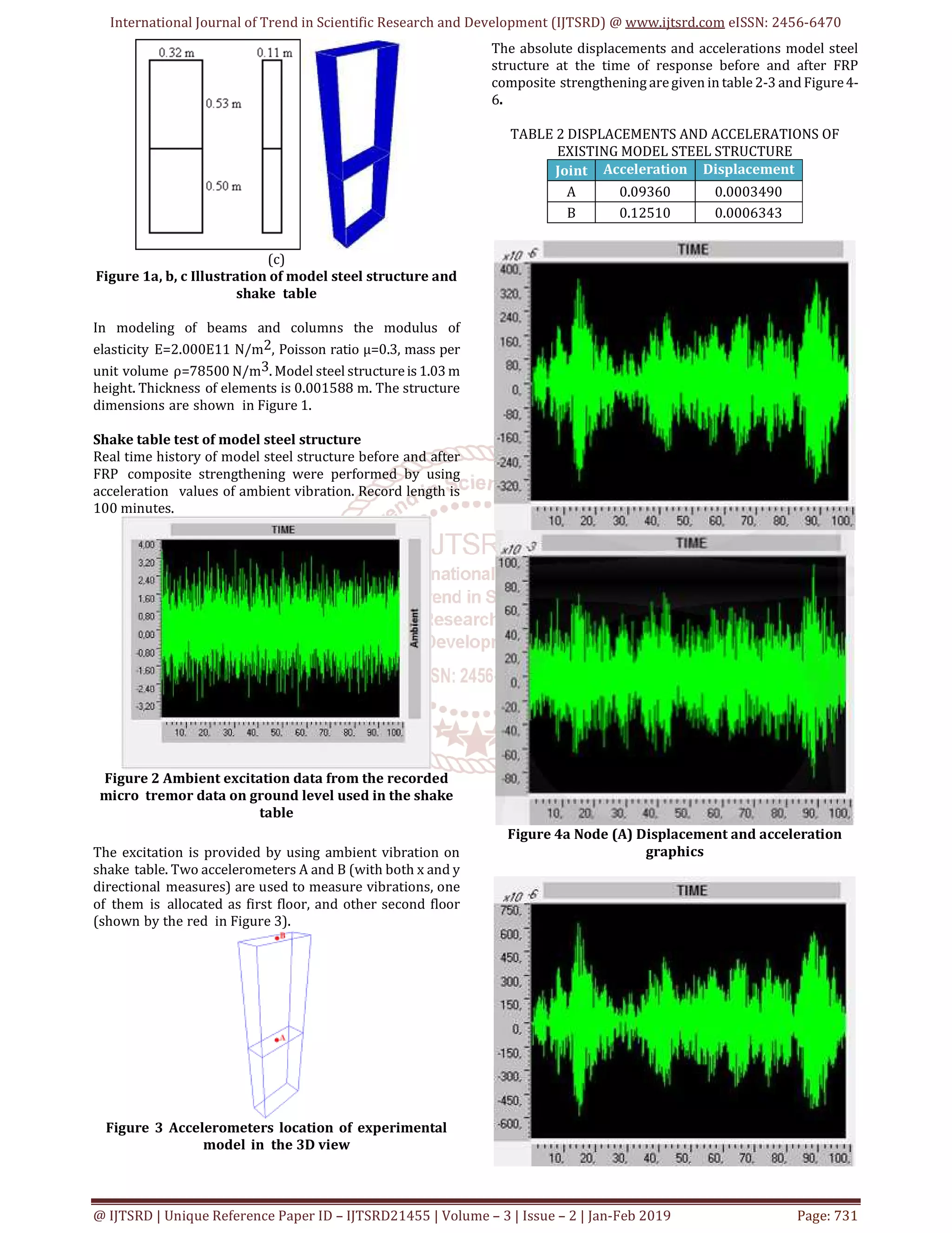 Dynamic Analysis Of Model Steel Structures Retrofitted With Gfrp Composites Under Microtremor