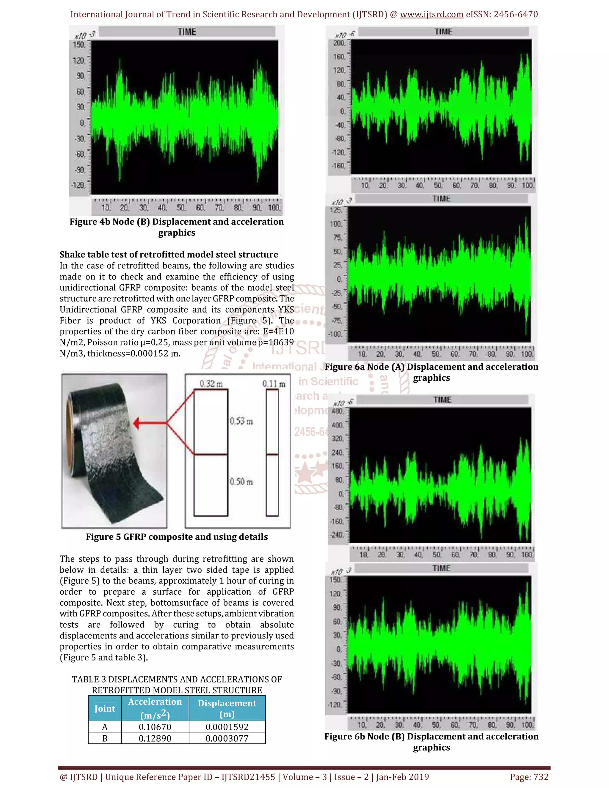 Dynamic Analysis Of Model Steel Structures Retrofitted With Gfrp Composites Under Microtremor