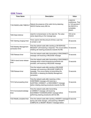 138078380 gsm-timers | DOC