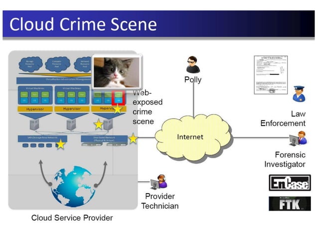 Cloud-forensics | PDF | Cloud Computing | Internet