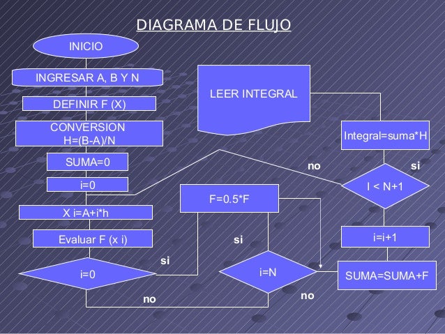 Integración numérica – Métodos Numéricos