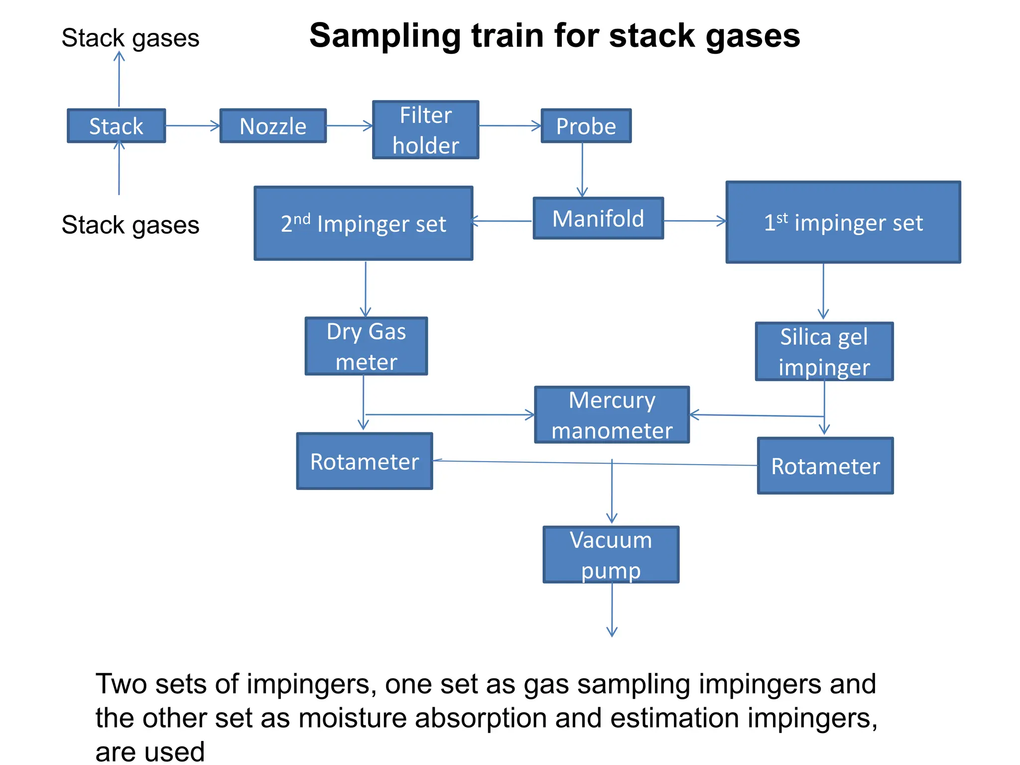 STACK ANALYSIS MONITORING STACK S AMPLING | PPT