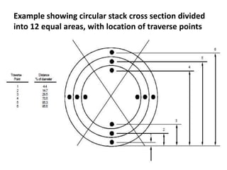 STACK ANALYSIS MONITORING STACK S AMPLING | PPT