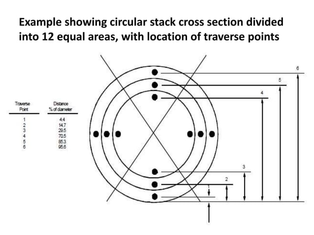 STACK ANALYSIS MONITORING STACK S AMPLING | PPT | Chemistry | Science