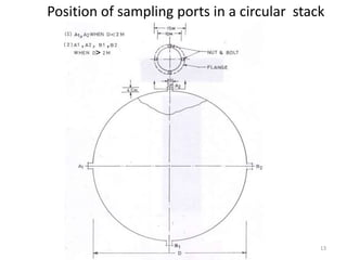 STACK ANALYSIS MONITORING STACK S AMPLING | PPT