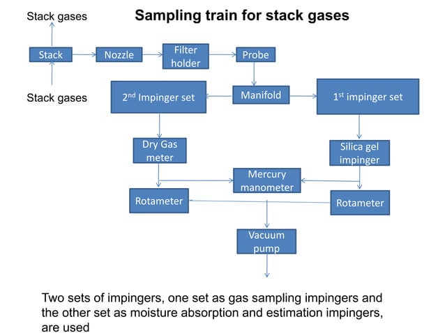 STACK ANALYSIS MONITORING STACK S AMPLING | PPT | Chemistry | Science
