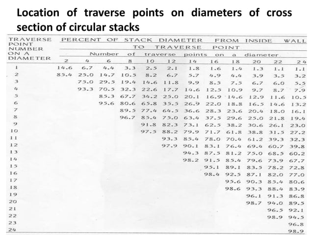 STACK ANALYSIS MONITORING STACK S AMPLING | PPT | Chemistry | Science