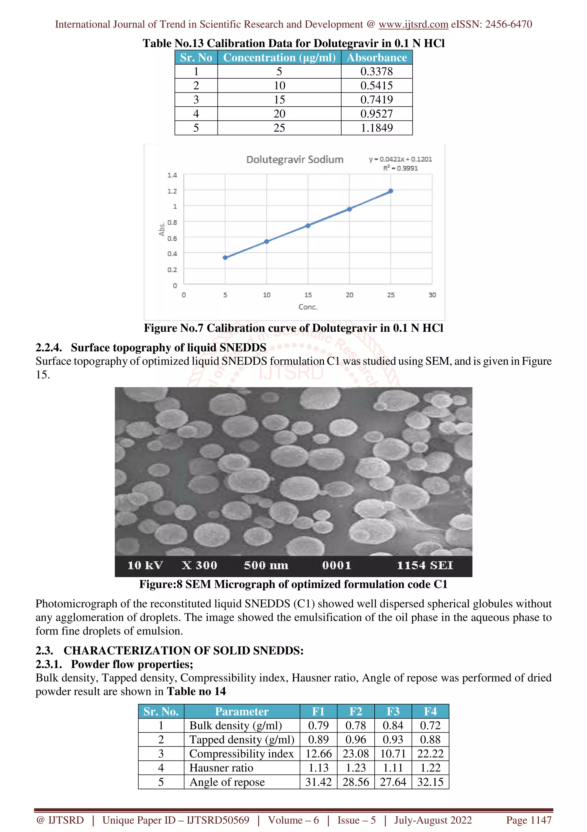 Formulation Development And Evaluation Of Self Nano Emulsifying Drug Delivery System Of