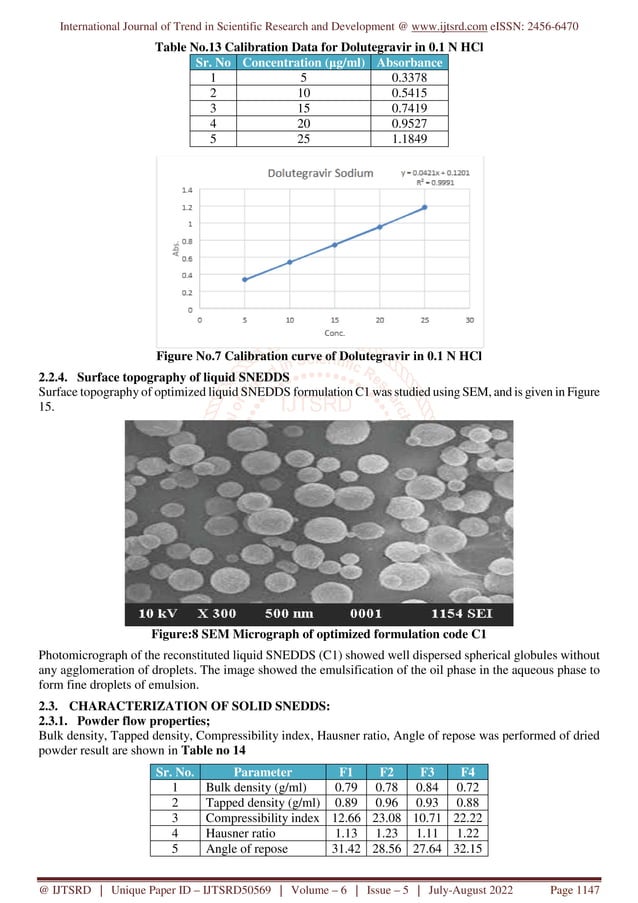 Formulation Development And Evaluation Of Self Nano Emulsifying Drug Delivery System Of
