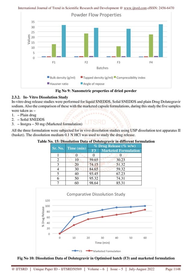 Formulation Development And Evaluation Of Self Nano Emulsifying Drug Delivery System Of