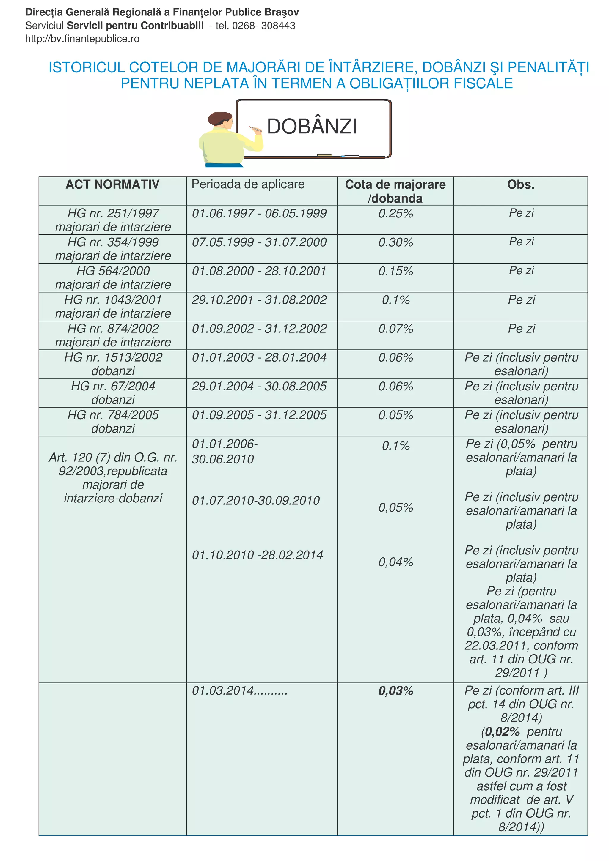 Istoricul cotele de majorari de intarziere, dobanzi si penalitati ...