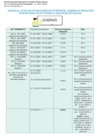 Istoricul cotele de majorari de intarziere, dobanzi si penalitati ...