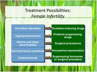 Infertility it causes and treatment | PPT