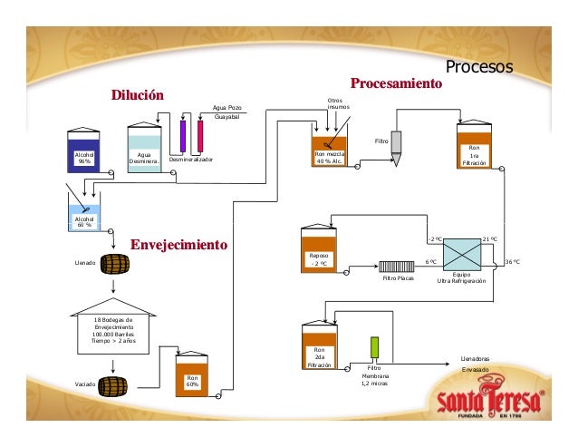 139879674 elaboracion-del-ron-pdf
