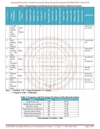 Prevalence and Antibiogram of Bacteria Associated with Food Vending in ...