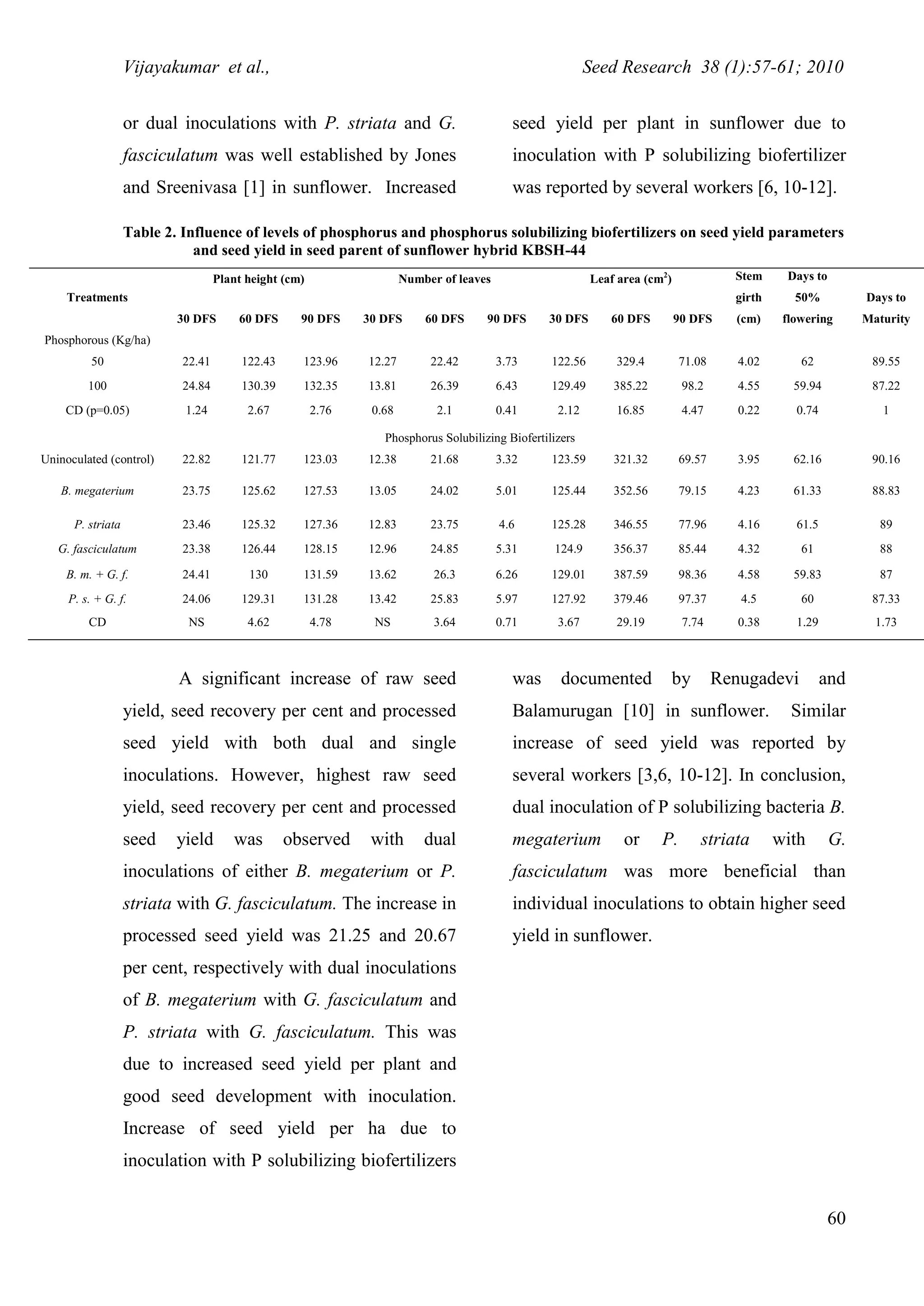 13a. influence of phosphorus solubilizing biofertilizers on plant ...