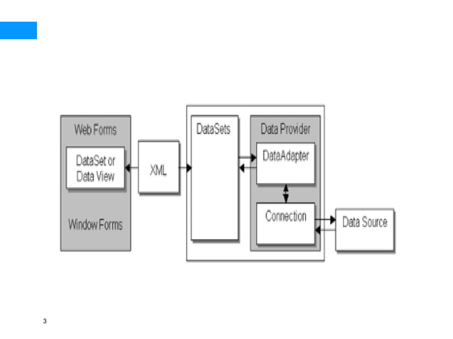 Presentation On The Adonet Framework In C Ppt