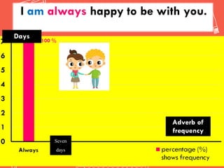 adverbs of frequency | PPT