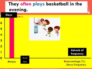 adverbs of frequency | PPT