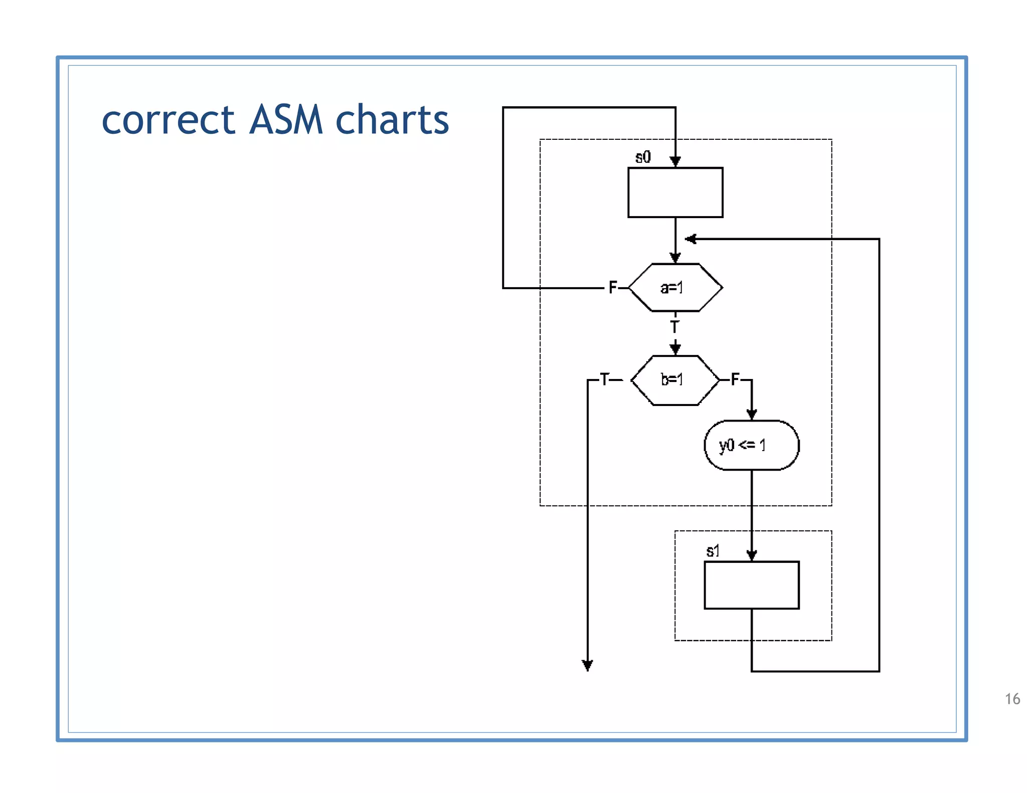 FSM and ASM | PPTX