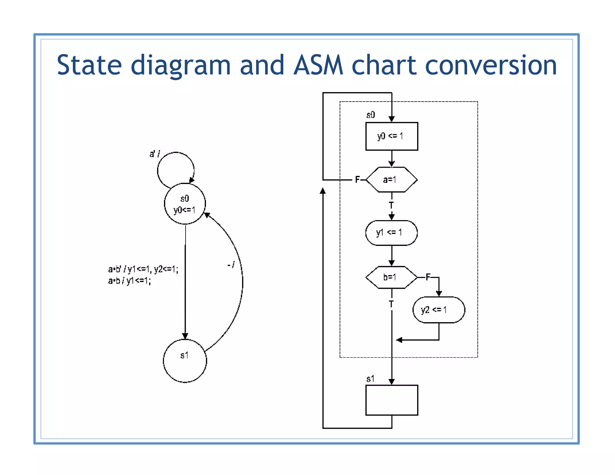 FSM and ASM | PPTX