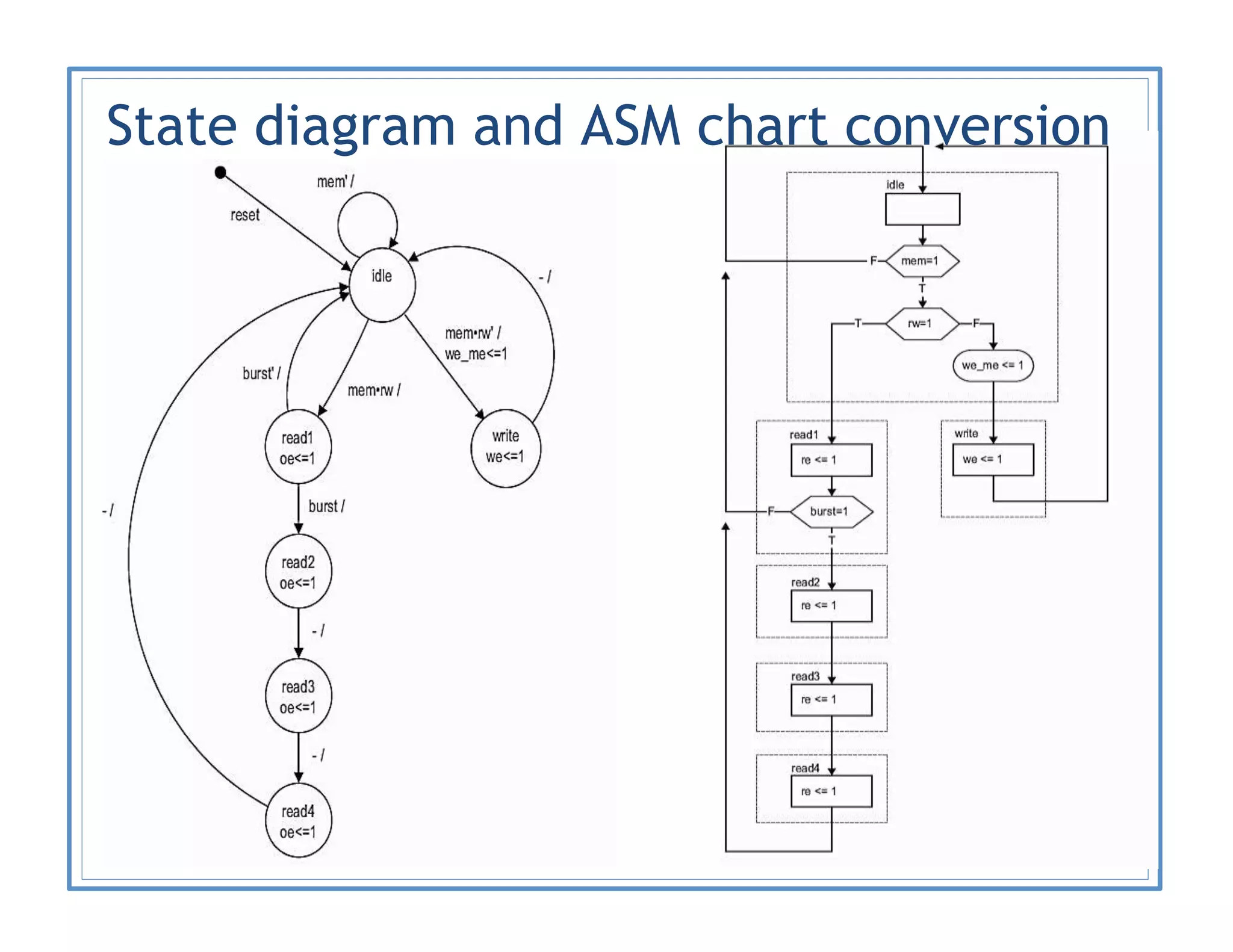 FSM and ASM | PPTX