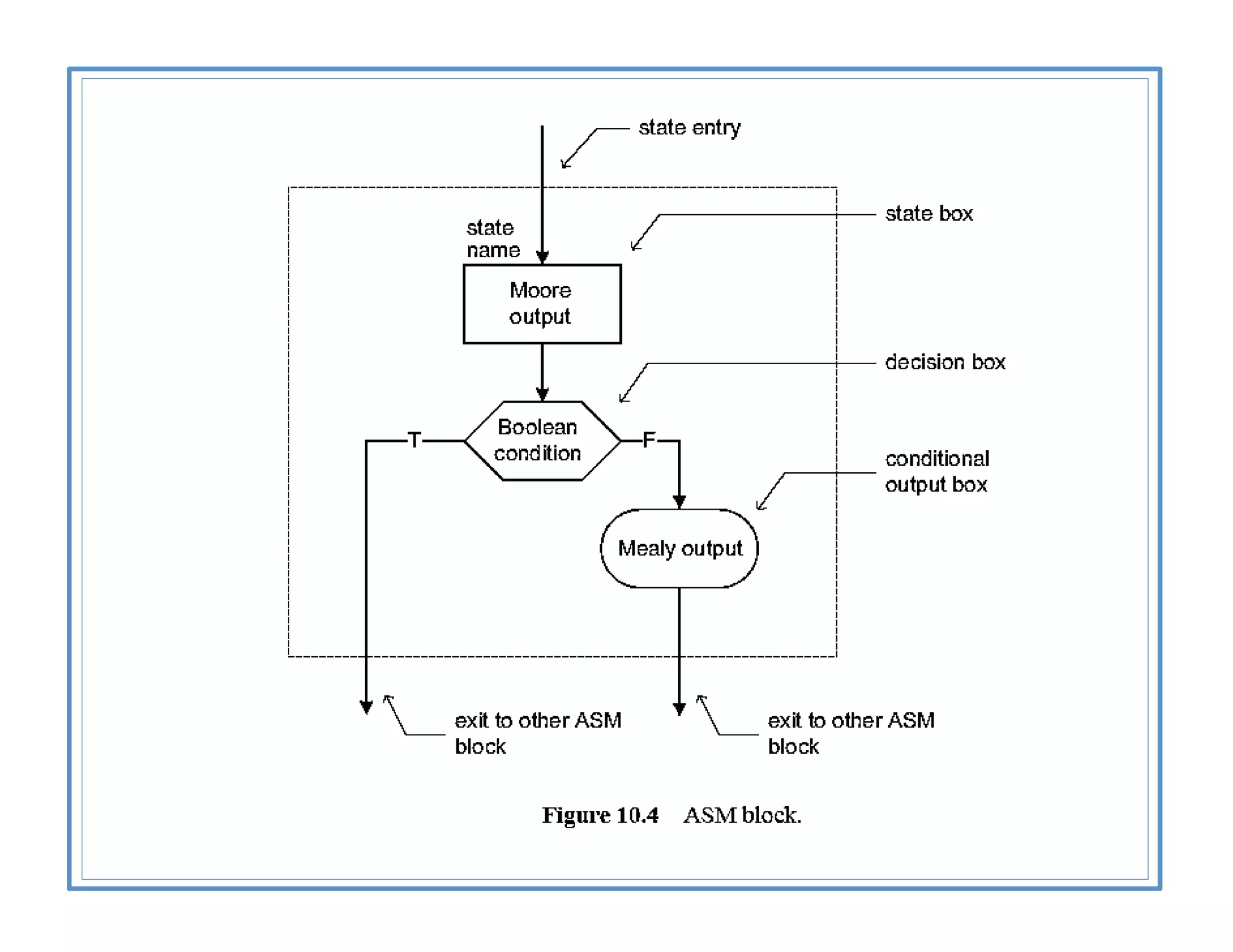 FSM and ASM | PPTX