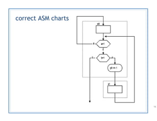 FSM and ASM | PPTX