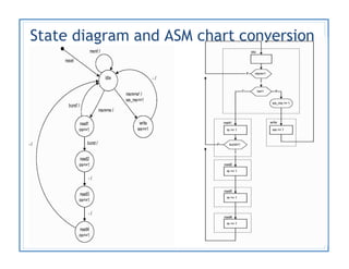 FSM and ASM | PPTX