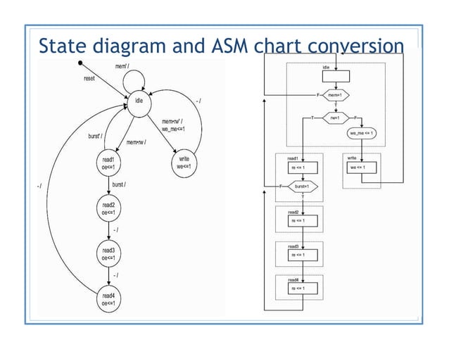 FSM and ASM | PPTX