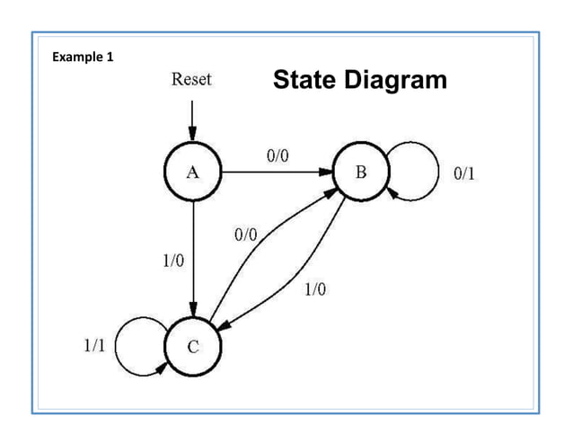 FSM and ASM | PPTX