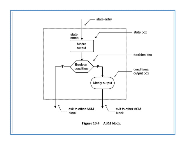 FSM and ASM | PPTX