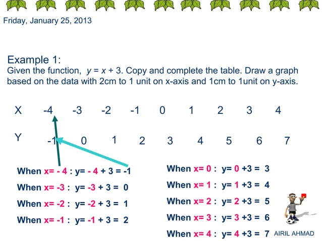 NOTE MATH FORM 3 - 13b graf intro | PPT