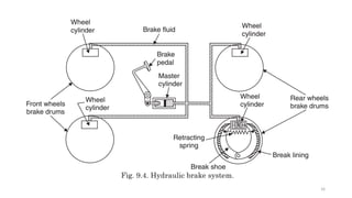 Braking system in automobile | PDF