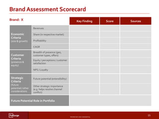 Brand Architecture Process | PDF