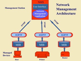 Management Tools Desirable features Management Architectures Simple Network Management Protocol ...