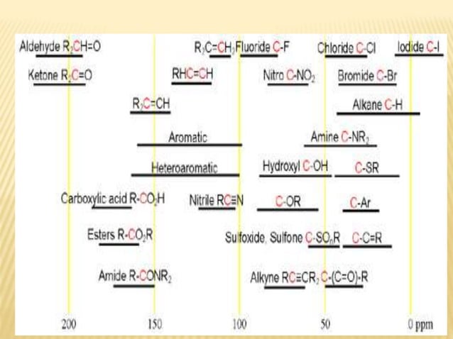 13 C NMR Spectroscopy with examples by Dr Anthony Crasto | PPTX