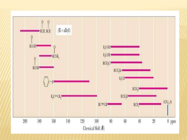 13 C NMR Spectroscopy with examples by Dr Anthony Crasto | PPTX