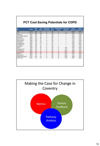 Breakout 1.3 Improving COPD Care in the West Midlands - Colin Gelder | PDF