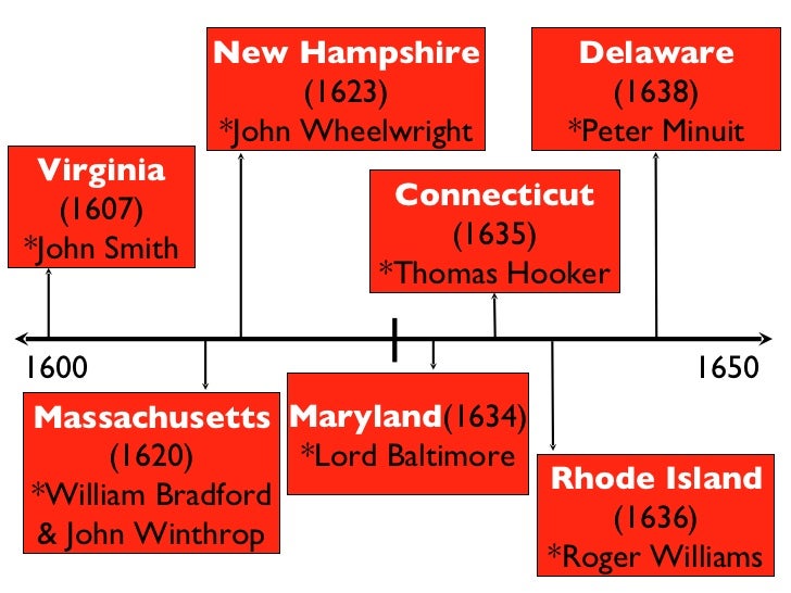 13 Colonies Timeline