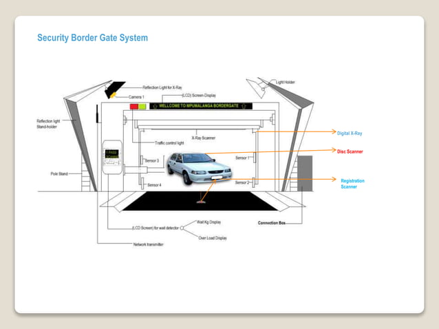 Security border gate presentation | PPT