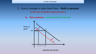 demand & changes in demand | PPTX
