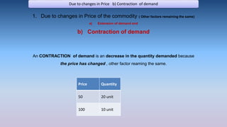 demand & changes in demand | PPTX
