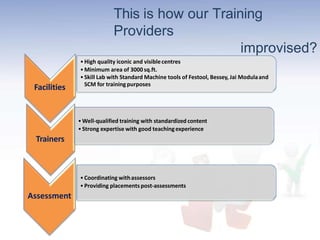 Skill Development Advisors Ppt | PPT