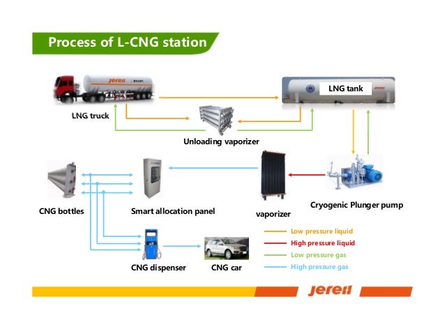 2nd Middle East CNG forum