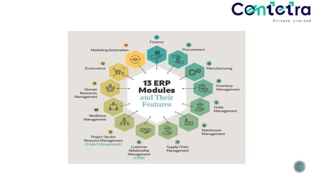 13 ERP Modules and Their Features | PPTX