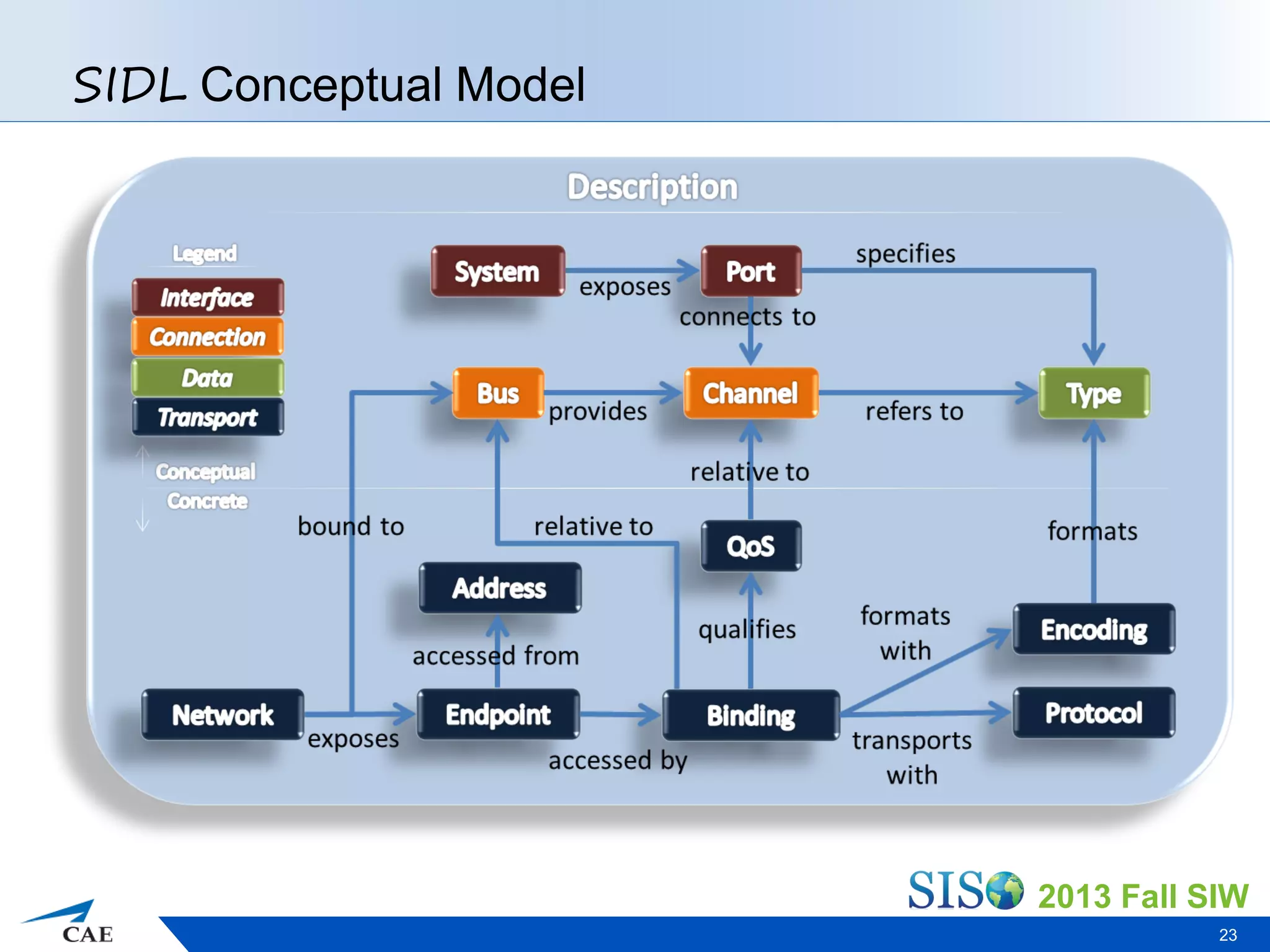 System Interface Description Language | PDF