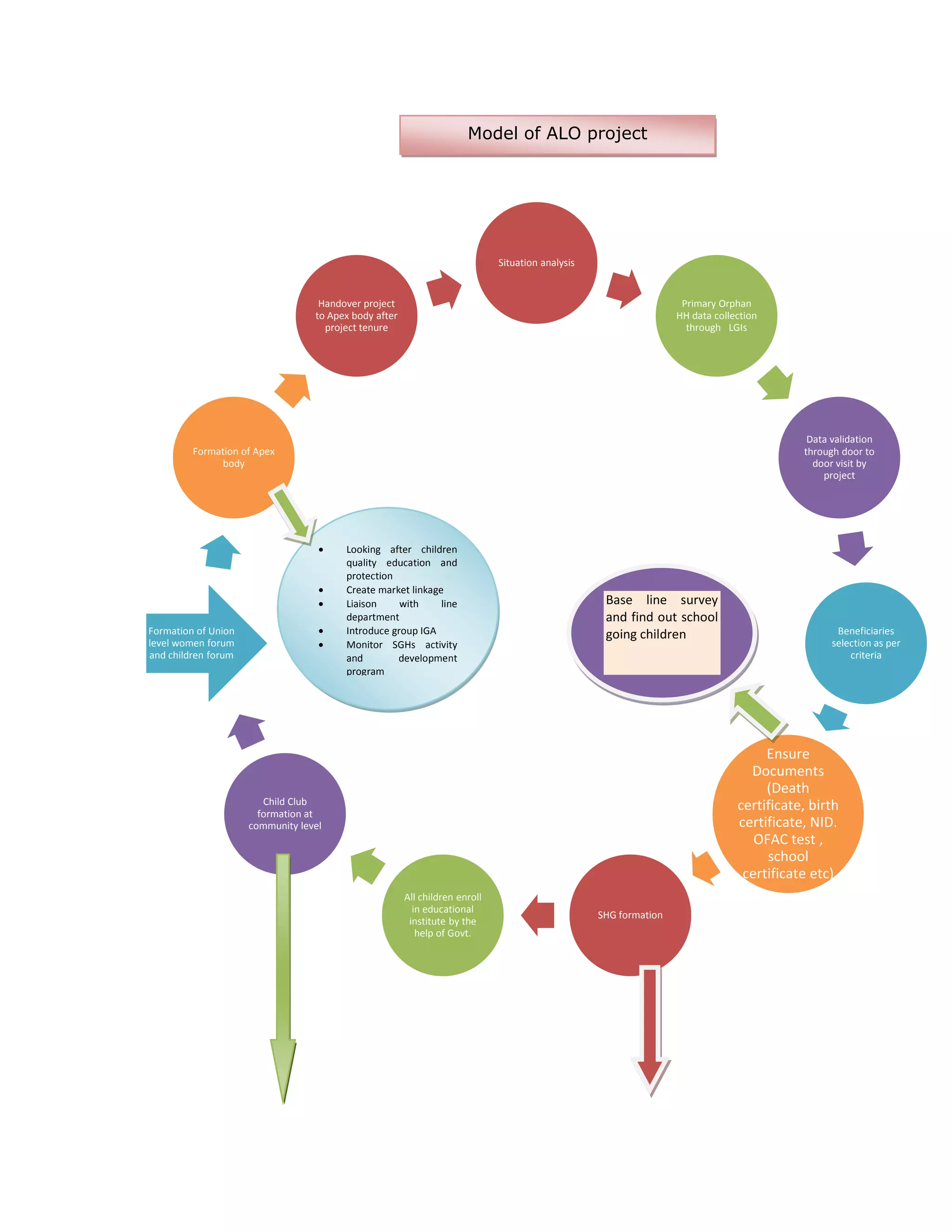Model of ALO project | PDF | Adoption and Fostering | Parenting