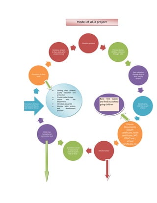 Model of ALO project | PDF | Adoption and Fostering | Parenting