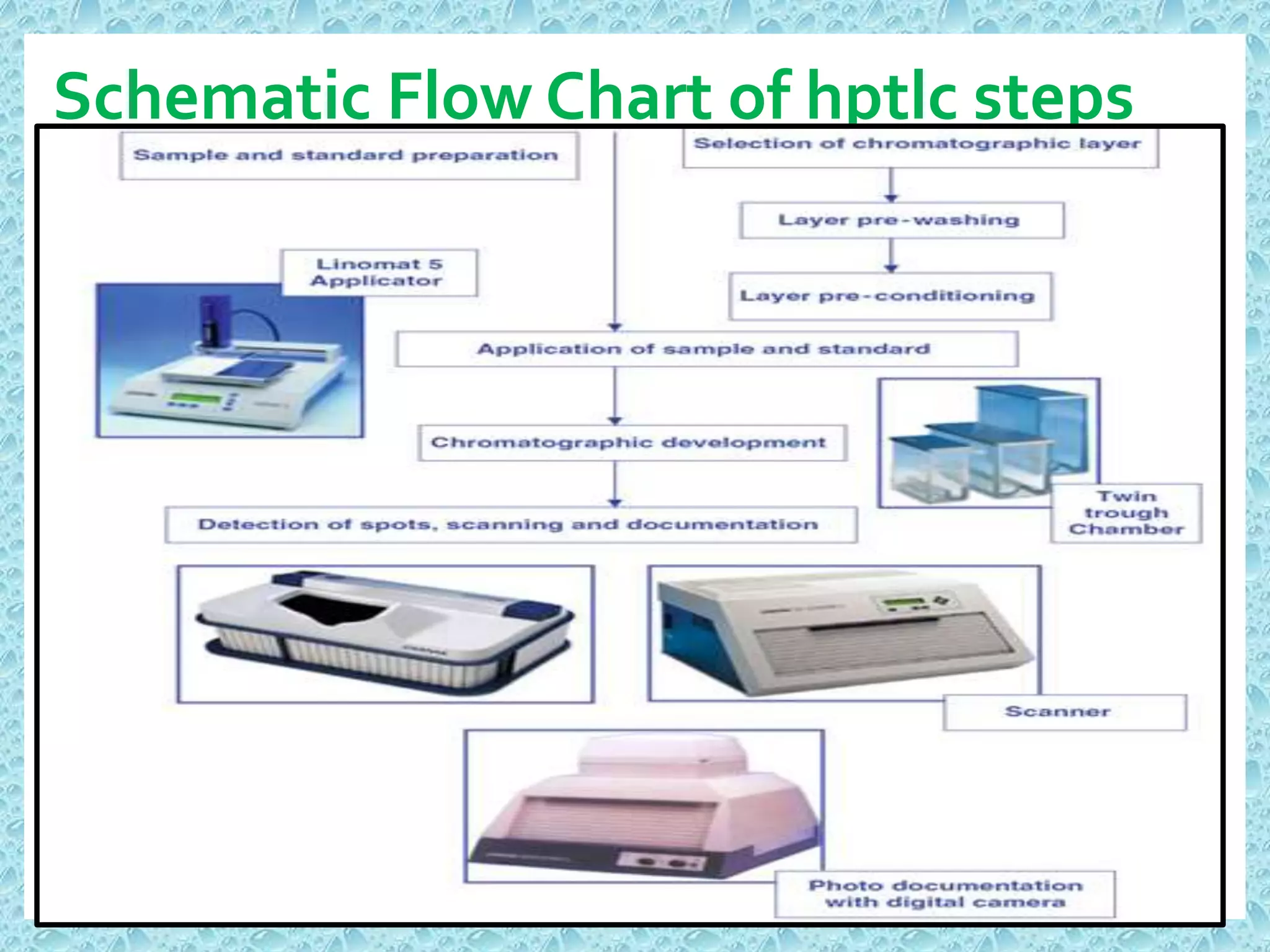 High Performance Thin Layer Chromatography (HPTLC) - Anas Shaikh ...